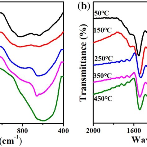 Ft Ir Spectra Of Tio2 A And Ppy Tio2 B Respectively Download Scientific Diagram