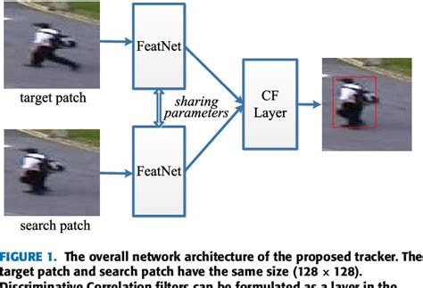 Figure 1 From End To End Correlation Tracking With Enhanced Multi Level