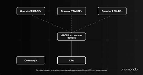 Optimizing Iot With Gsma Sgp 32 Esim Iot Vs M2m Vs Consumer Onomondo