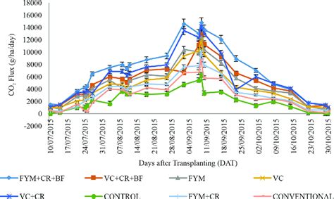 Temporal Variability Of Co 2 Emission Under Organic And Conventional