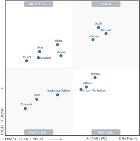 Amit Blanka On Linkedin Gitlab Is Named A Leader In The 2023 Gartner Magic Quadrant For Devops…