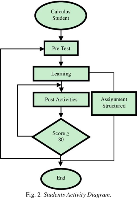Figure 1 From Improving Calculus Learning Outcomes Using Structured Assignment Methodsbased