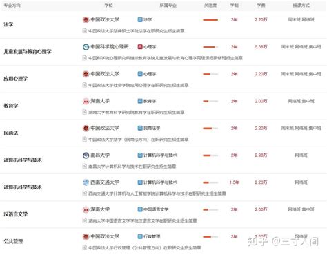 2022年青海在职研究生学制学费一览表 知乎