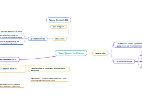 Teoría General De Sistemas Mind Map