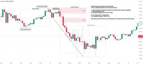 Ict Order Block Trading Strategy Asian Session Liquidity Sweep For Fx Eurusd By T Q — Tradingview
