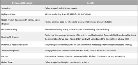 Aws Dynamodb Tuấnpm