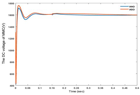 Optimal Design And Control Of Mmc Statcom For Improving Power Quality