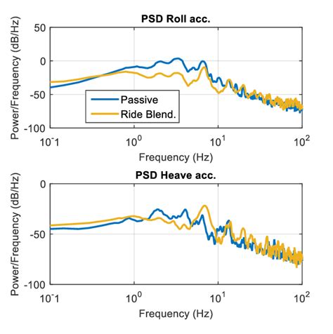 Roll Acceleration PSD And Heave Acceleration PSD Respectively In The