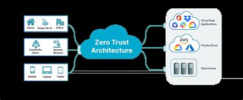 Zero Trust Architecture In The Privet Cloud Vmorecloud