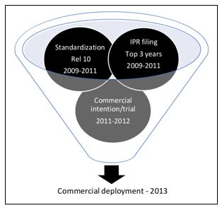 From Innovation To Deployment Download Scientific Diagram