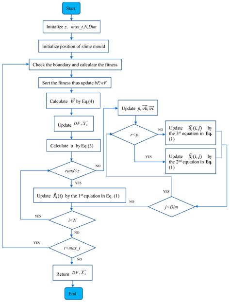 Advances In Slime Mould Algorithm A Comprehensive Survey