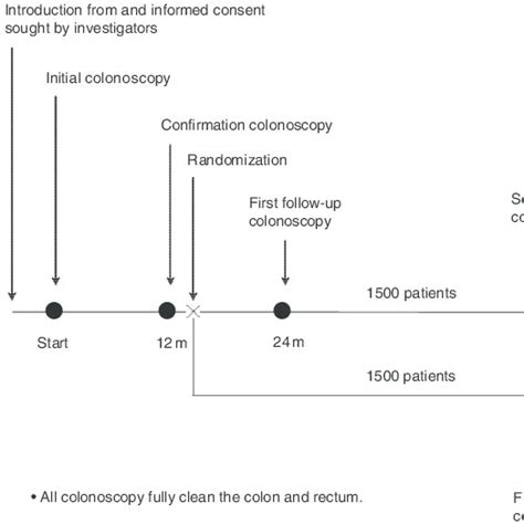 Schematic Overview Of The Japan Polyp Study Download Scientific Diagram