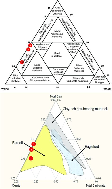 A Ternary Plot Of The Xrd Of The Identified Lithofacies B Ternary