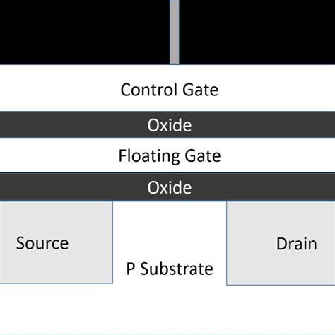 The Structure Of An Nand Flash Memory Cell Download Scientific Diagram