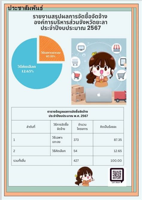 รายงานแสดงผลการปฏิบัติงาน อบจ ยะลา ประจำปีงบประมาณ 2567 เว็บไซต์ อบจ ยะลา Yalapao