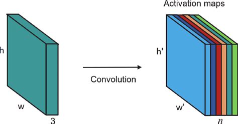 Formation Of A Convolution Layer By Applying N Number Of Learnable Download Scientific Diagram