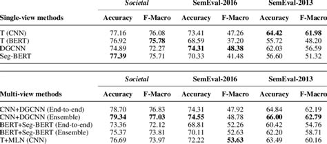 Performance Of Sentiment Classifiers Over The Societal Dataset Download Scientific Diagram