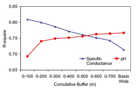 Comparison Of R Square Values Produced By Regression Models Relating Ph