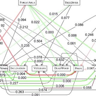 Plot With Path Analysis Results Indicating Key Relationships Between Download Scientific
