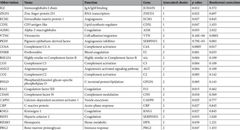 Cmp Associated Proteins With Differential Expression Between The Download Scientific Diagram