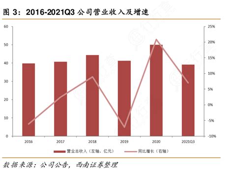 你知道2016 2021q3公司营业收入及增速的相关信息行行查行业研究数据库