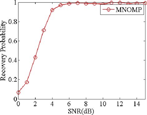 Figure 2 From A New Method To Calculate Complex Cramér Rao Bound For Line Spectrum Estimation