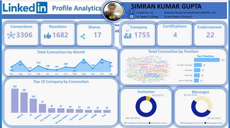 Simran Kumar Gupta On Linkedin Powerbi Datavisualization Wireframing Dax Datamodelling