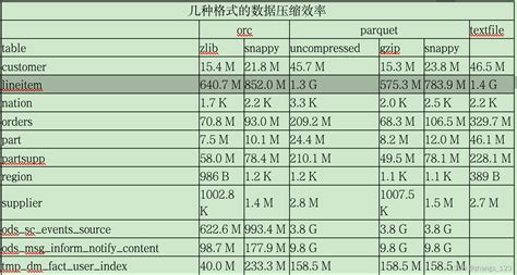 orc和parquet的一些简单对比 orc和parquet应用场景 csdn博客