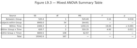 Lecture 9 — Mixed Split Plot Anova High School Statistics Textbook