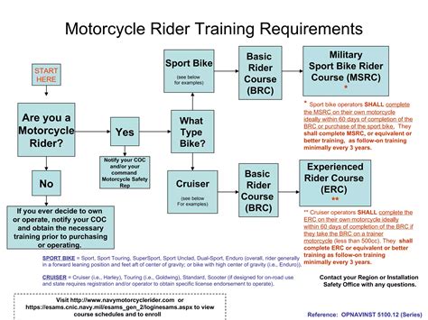 Motorcycle Rider Flow Chart 25 Mar 09 Ppt