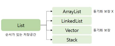 컬렉션 프레임워크collection Framework 계속 추가중