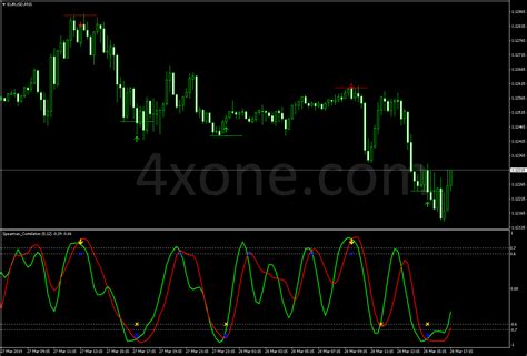 Spearman Correlation 4xone Spearman Correlation 4xone