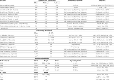 main parameters used in the base case and sensitivity analyses
