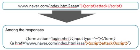 Xss Vulnerability Nshiftkey Rule Guide