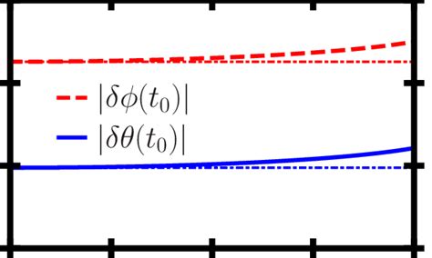Theoretical Predictions For The Electrons Maximal Angular Deflections