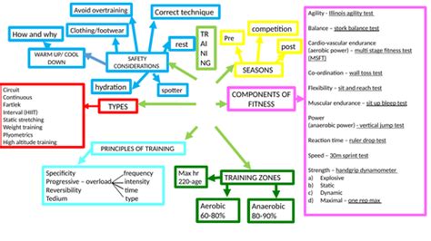 Aqa Gcse Pe Knowledge Organisers Teaching Resources