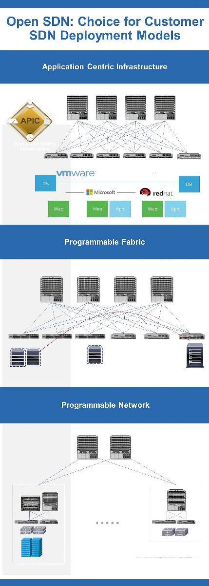 Cisco Extends Sdn Leadership Delivers Customer Choice For Data Center Programmability And