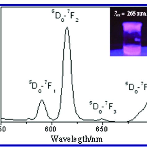 The Emission Spectrum Of Sio 2 •eu 2 O 3 Hss The Insert Is Digital