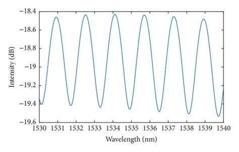 Reconstruction Of Wavelength Signal Of A Main Ifpi Sensor In 100 μm Download Scientific