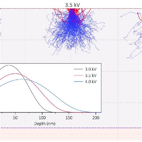 Monte Carlo Simulations Of Electron Trajectory In The Aln Sample Under
