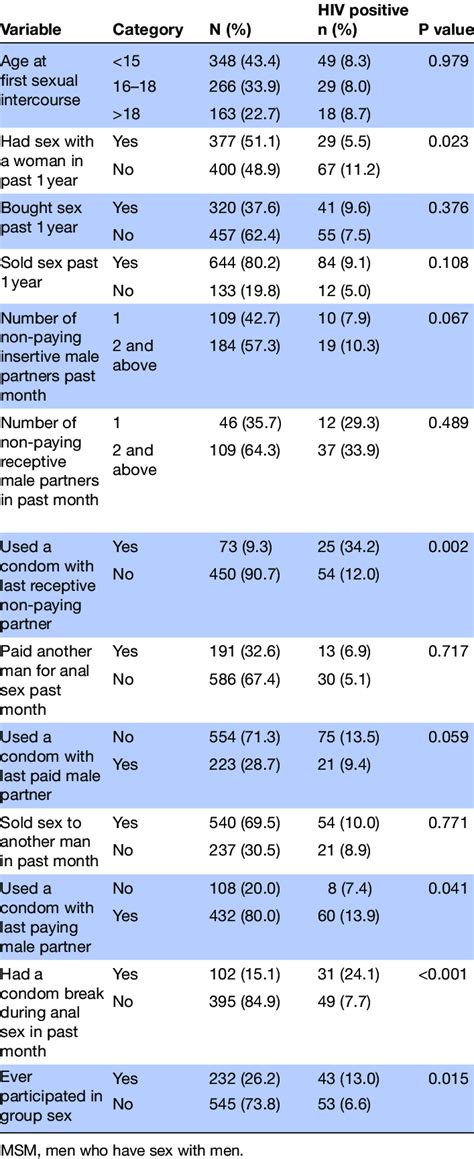 Hiv Prevalence By Selected Sexual Behaviour Characteristics Among Msm