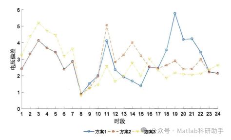 【硕士论文复现】可再生能源发电与电动汽车的协同调度策略研究附matlab代码 csdn博客