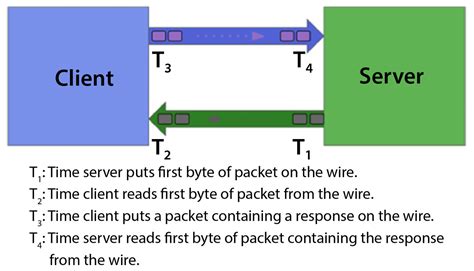 Building Low Latency Applications With C