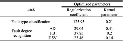 Table 8 From Diagnosing Fault Types And Degrees Of Transformer Winding