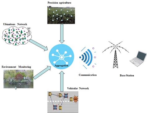 Aggregation Scenario In Wsn Download Scientific Diagram