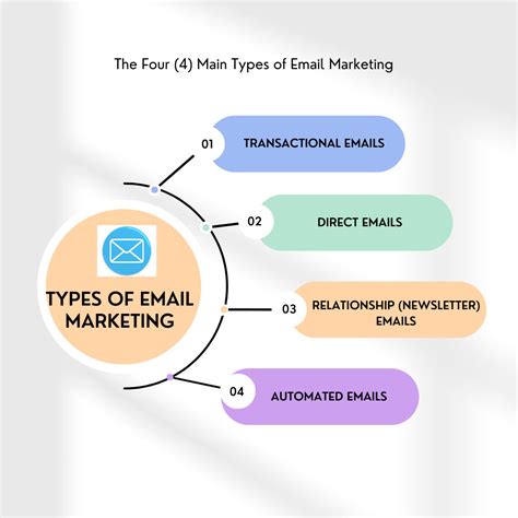 The 4 Different Types Of Email Marketing Campaigns When And How To Use Each