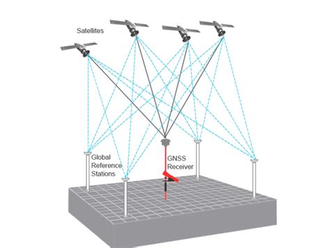 Precise Point Positioning Here Technologies Per Una Precisione Miglirata
