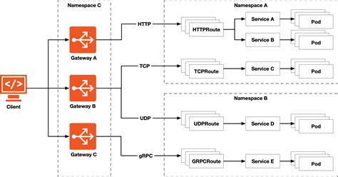 Ingress Evolution The Unified Potential Of The Gateway Api