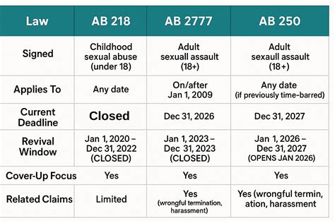 Ab 250 Sexual Assault Law 2026 2027 Filing Window Dordulian Law Group