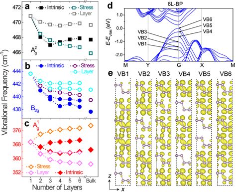 Interlayer Coupling And Surface Inner Separation A C Contributions Download Scientific